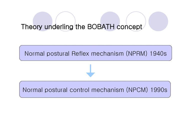 Bobath Concept Neuro-Development Treatment - 의약학