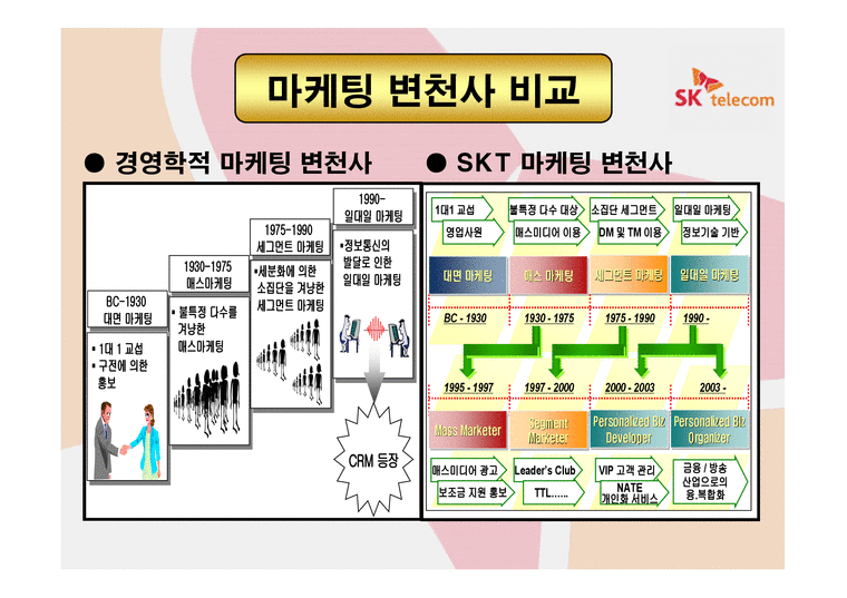 SKT CRM 추진사례 연구 - 경제경영