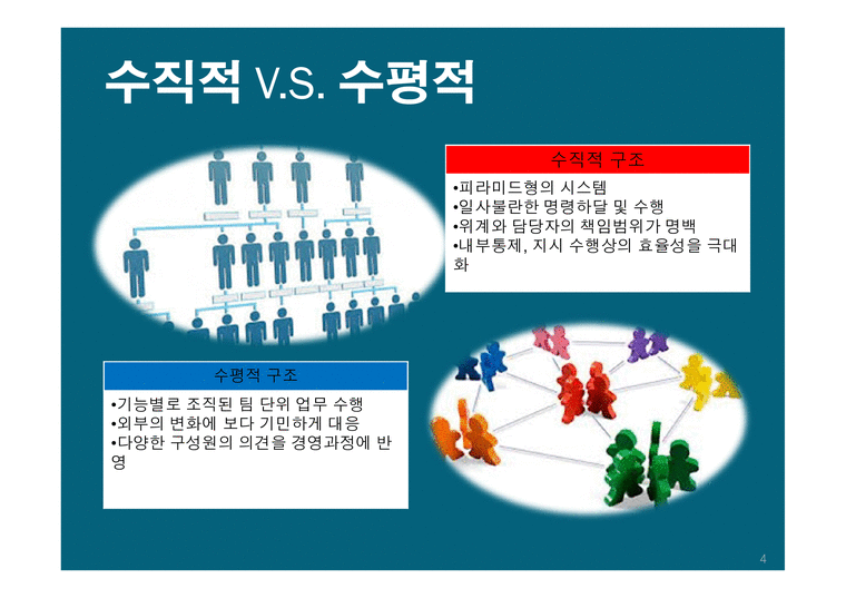 수평적 조직구조 수평적 구조 도입의 예시 국민은행 사례분석 실패 사례 분석 국민은행 성공 사례 분석 넥슨 사회과학
