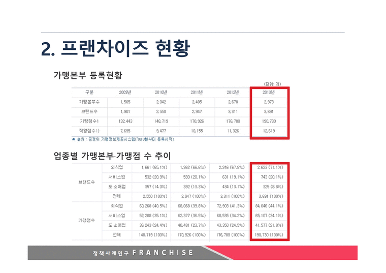 프랜차이즈소개 프랜차이즈현황 프랜차이즈현황 프랜차이즈수익구조 프랜차이즈가격비교 프랜차이즈문점 가맹사업법 사회과학