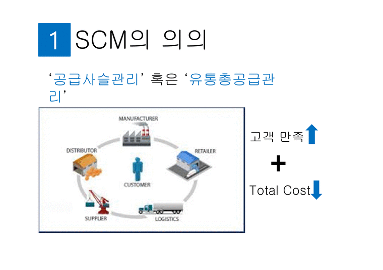 SCM의 의의 E-SCM의 특징 E-SCM의 성공요인 E-SCM 실행전략 E-SCM의 향후 전망 SCM의 중요성 수직적 가치사슬 ...