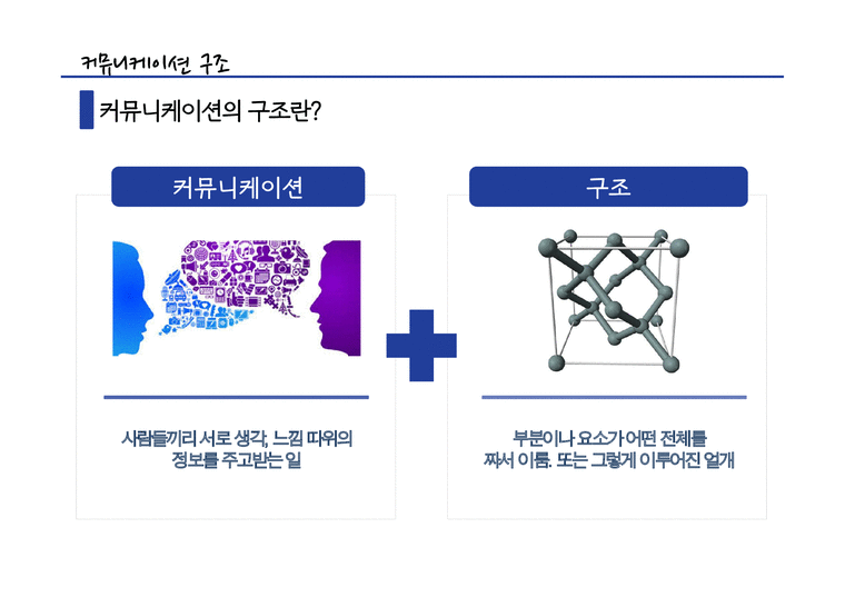 커뮤니케이션의 구조변동 커뮤니케이션 SMCRE 모델 구두 커뮤니케이션 문자 커뮤니케이션 온라인 커뮤니케이션 - 사회과학