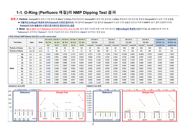 (Report)_O-Ring 및 Coupler의 NMP Dipping Test - 자연/공학