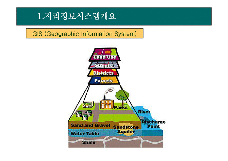 GIS GIS(지리정보시스템)의 모든것(PPT) - 자연/공학
