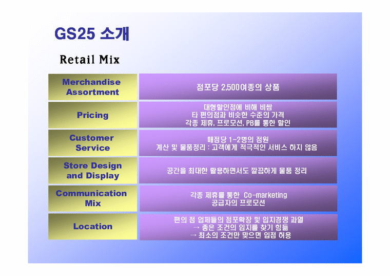 편의점 GS25의 성공요인분석 - 경제경영