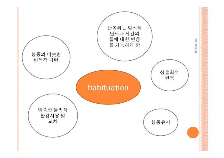 MOHO이론(habituation) - 사회과학
