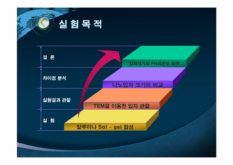 Al3O3 sol-gel 합성과 pH에 따른 나노입자의 관찰 - 자연/공학