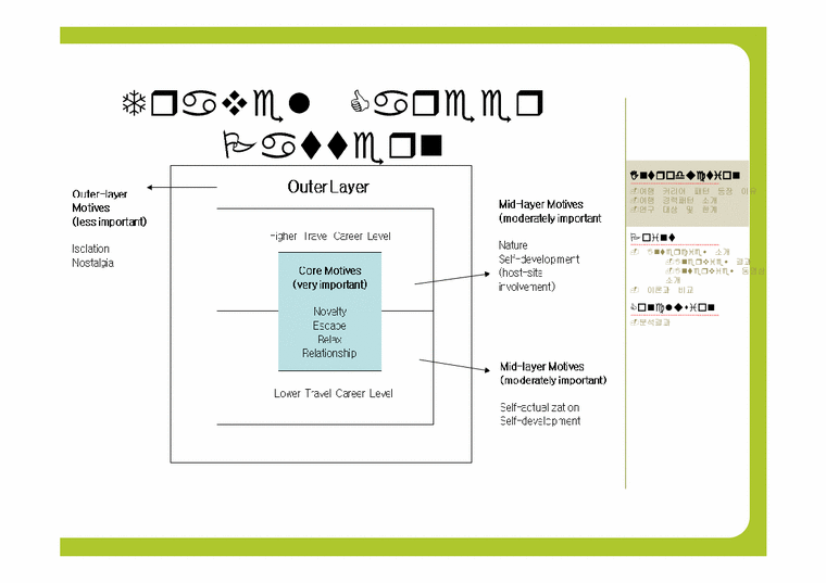 관광행동론 Travel Career Pattern(여행경력패턴) - 사회과학