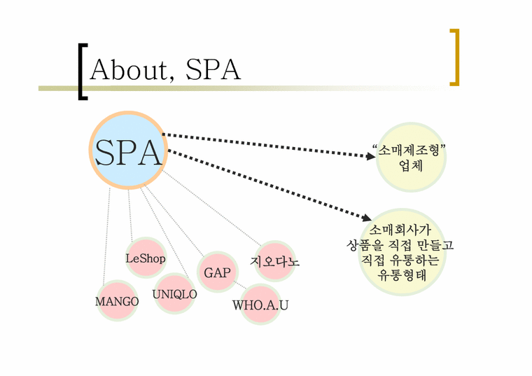 한국형 SPA바탕으로 국내진출성공한 후아유(WHO.A.U)와 실패사례 아이겐포스트(eigen post) 마케팅전략 비교분석 - 경제경영