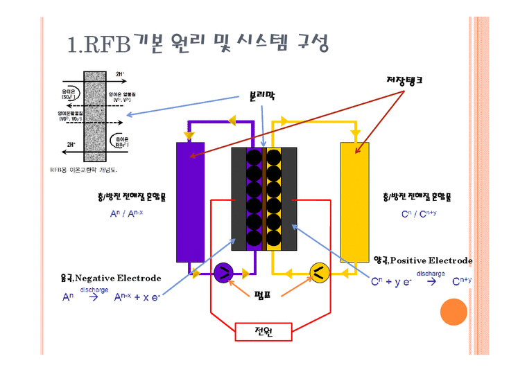 전지공학 레독스 플로우 전지(Redox flow batteries RFB)설계모형과 연구동향 - 자연/공학