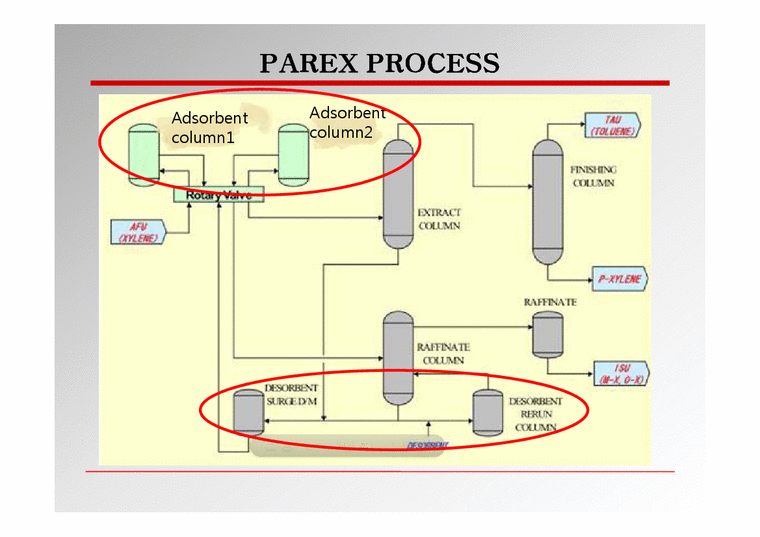 P-xylene 분리공정 - 자연/공학