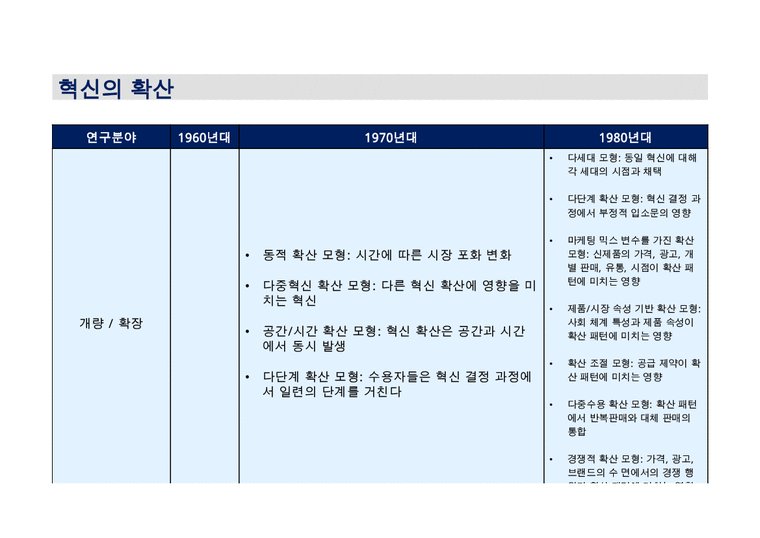 마케팅에서의 신제품 확산 모형(New Product Diffusion Models in Marketing) 발표용 PPT - 경제경영