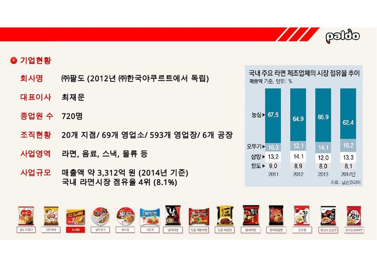 팔도 도시락 러시아 진출 성공사례 러시아 국민라면 이된 팔도도시락 - 경제경영