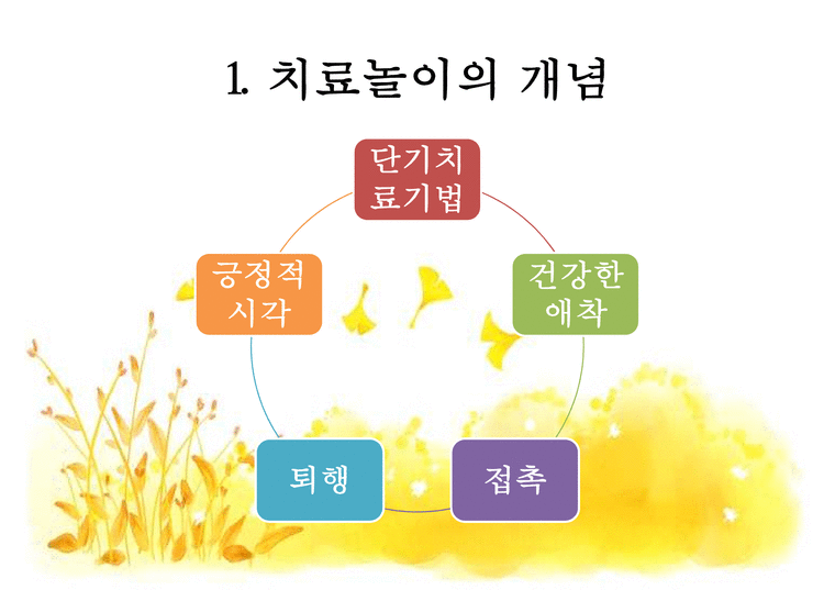 놀이치료(THERAPLAY) 모든 것 놀이치료 개념과 특징 애착이론 놀이치료 과정 MIM(Marschak Interaction ...