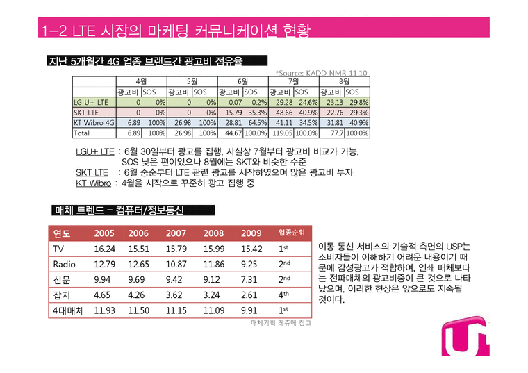매체기획 LGU+LTE 매체 효과 분석 - 사회과학