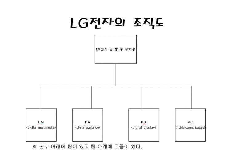 LG전자의 인사관리 - 경제경영