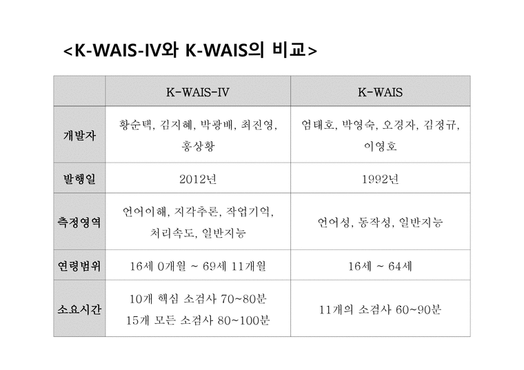 Korean Wechsler Adult Intelligence Scale-IV; K-WAIS-IV 웩슬러 성인용 지능검사 - 사회과학