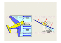 Wings(configuration &structure) Wing spars Wing ribs - 항공 - 인문/교육