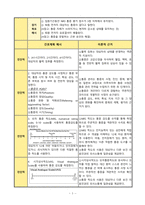 급성통증(Acute pain) NANDA 간호진단 총정리 A+ - 의약학