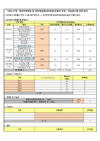 SW사업대가 산정 엑셀 템플릿(SW사업 기획단계 / ISP 수립비 ISP 및 BPR 수립비 EA 및 ITA 수립비 정보보안 컨설팅수립비 / 투입공수에 의한 방식) - 기업/회사