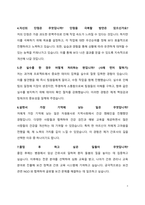 간호학과 편입 면접질문 & 답변(30개 질문) - 기타