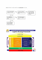 생산관리 한국 맥도날드의 재고관리 사례-에코시마(ECOSIMA) - 경제경영