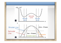 Phase Diagram Spinodal Binodal Schematic Phase Diagram Of Wa