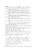 교육공학 Bloom의 분류 Gagne의 분류 Merrill의 분류 비교하기 - 인문/교육