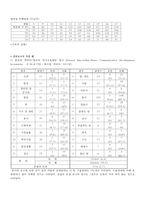 맥아더-베이츠 의사소통발달 평가(K M-B CDI) - 인문/교육