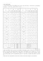 맥아더-베이츠 의사소통발달 평가(K M-B CDI) - 인문/교육